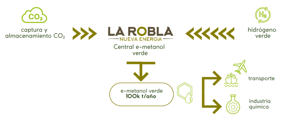 La Robla Nueva Energía - La Robla Green
